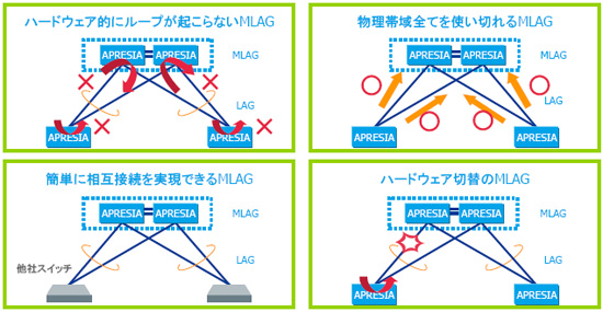 ソフトウェア機能：Multi-Chassis Link-Aggregation(MLAG) | 設定例 | 企業・DC向けL2/L3スイッチ ...