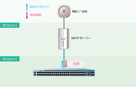 時刻同期（NTP/SNTP）の機能説明