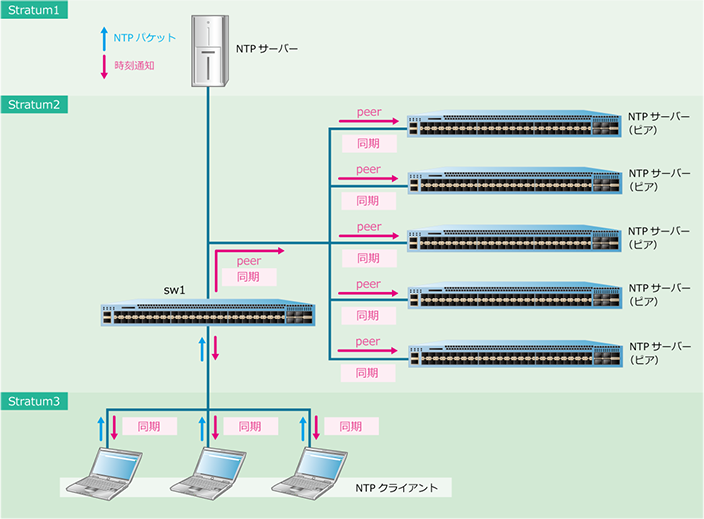 時刻同期（NTP/SNTP）の構成例と設定例