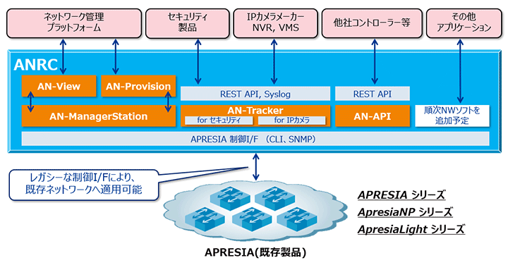 管理ソフトウェア | 製品情報 | -APRESIA Systems- : APRESIA